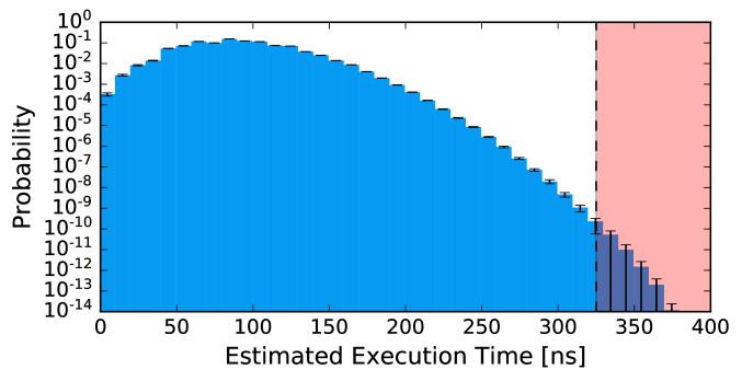 A Scalable Decoder Micro-architecture for Fault-Tolerant Quantum Computing | DeepAI