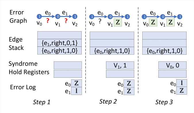 A Scalable Decoder Micro Architecture For Fault Tolerant Quantum Computing Deepai 1489