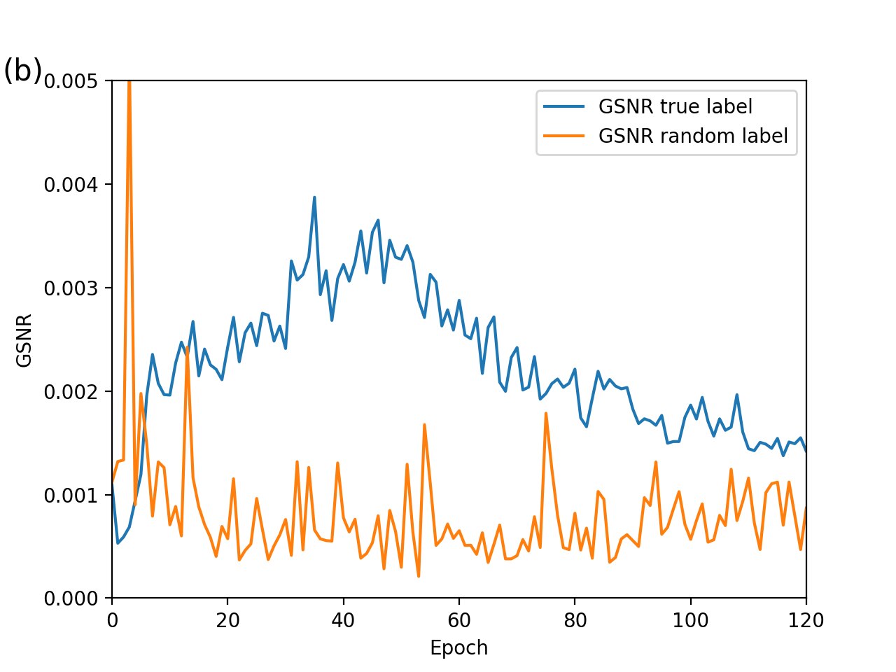 Understanding Why Neural Networks Generalize Well Through GSNR of Parameters | DeepAI