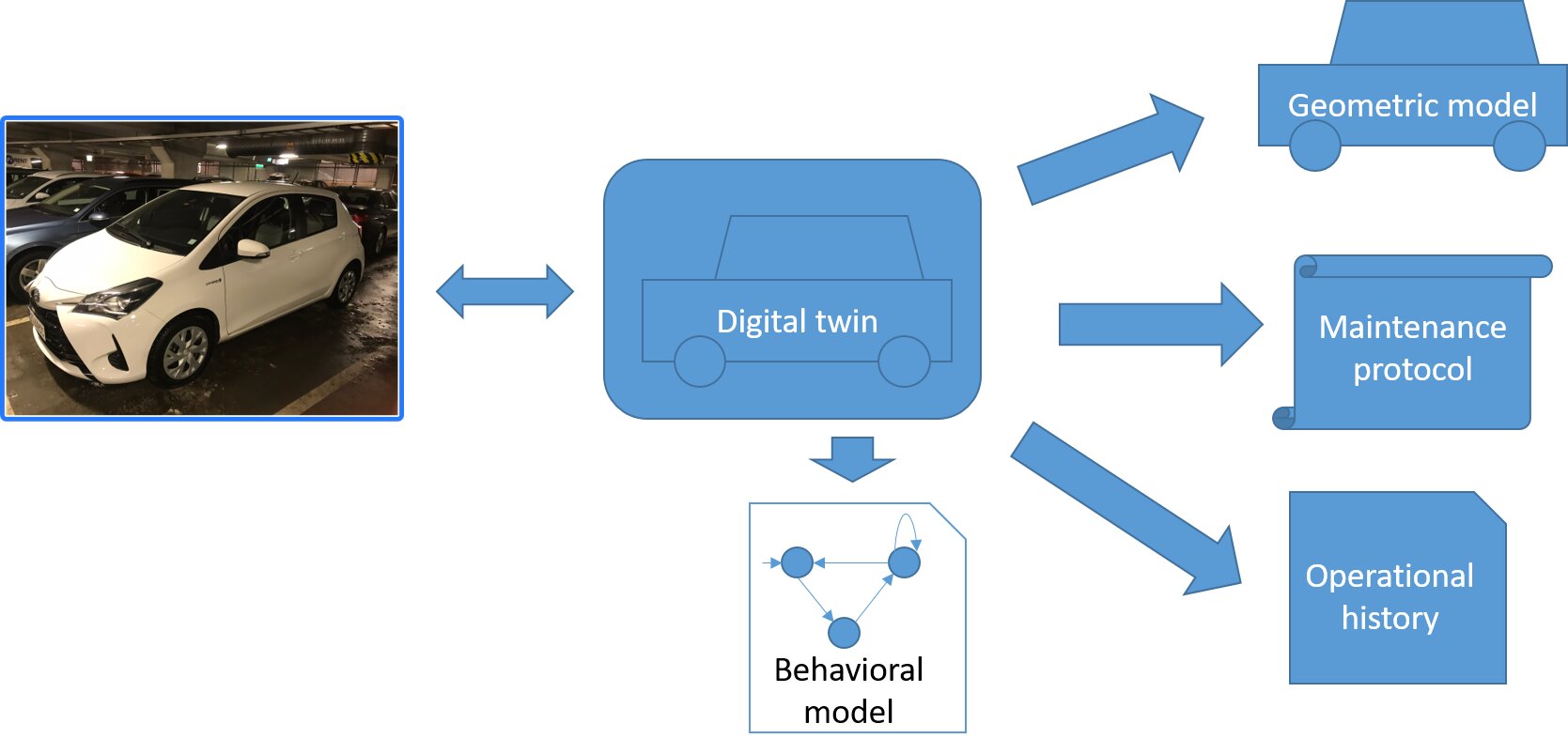 Towards Digital Twins for the Description of Automotive Software ...