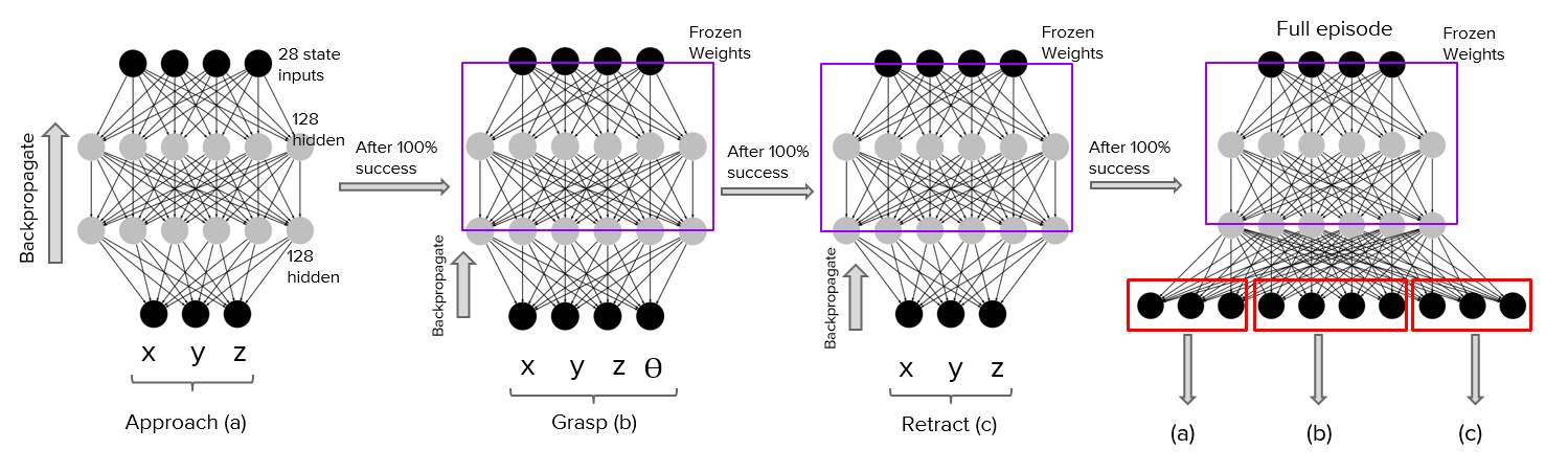 On Simple Reactive Neural Networks for Behaviour-Based Reinforcement Learning | DeepAI