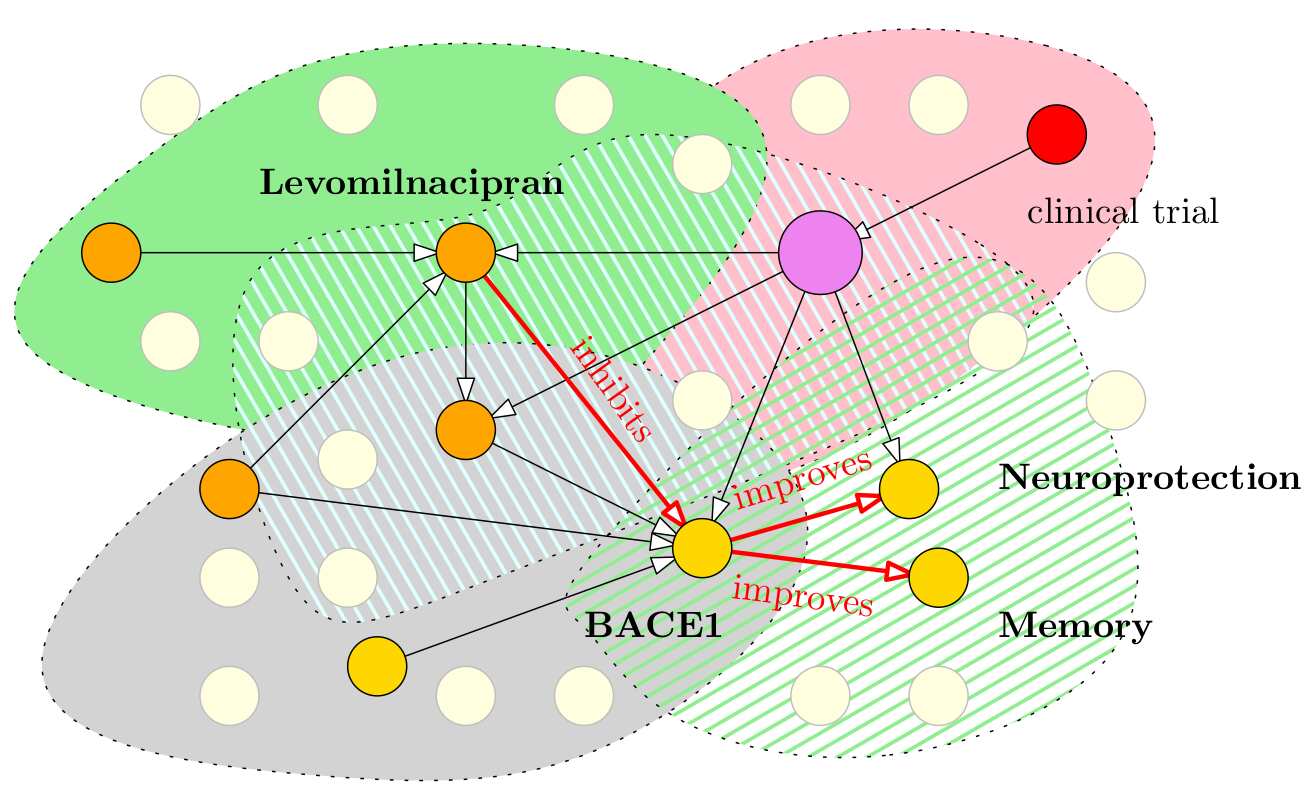 Towards context in large scale biomedical knowledge graphs | DeepAI