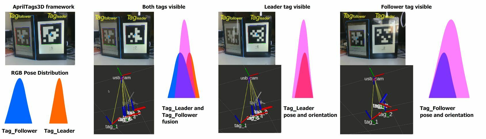 AprilTags 3D: Dynamic Fiducial Markers for Robust Pose Estimation in Highly Reflective ...