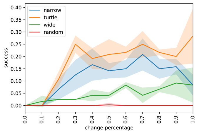 PCGRL: Procedural Content Generation via Reinforcement Learning | DeepAI