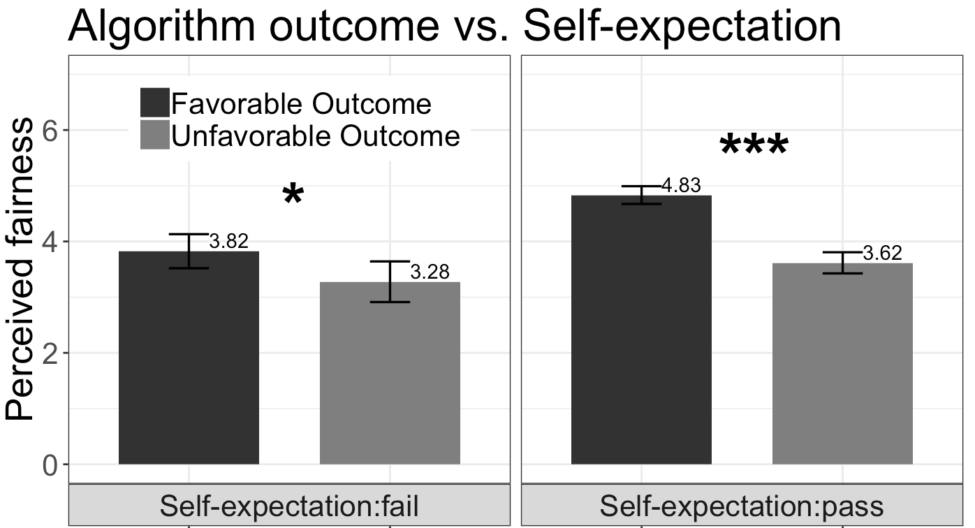 Factors Influencing Perceived Fairness in Algorithmic Decision-Making: Algorithm Outcomes ...