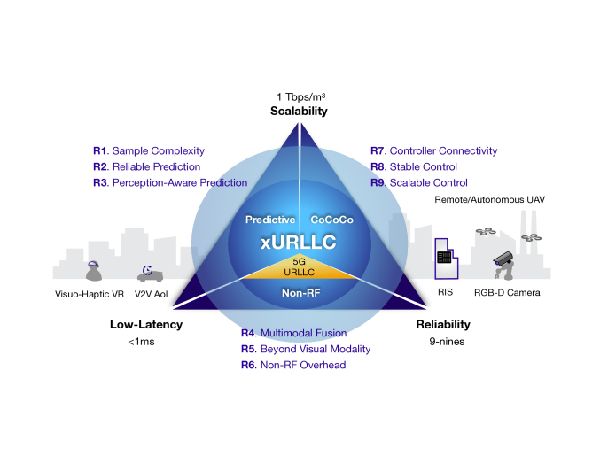 Extreme Urllc Vision Challenges And Key Enablers Deepai