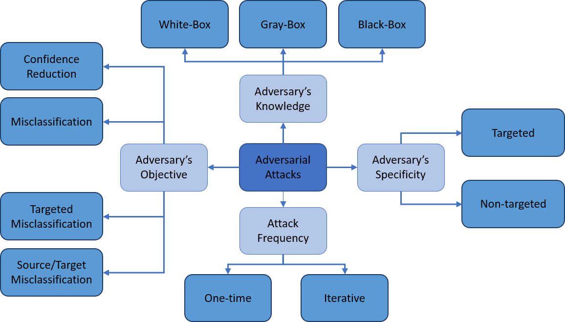 Challenges And Countermeasures For Adversarial Attacks On Deep