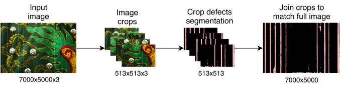 Print Defect Mapping with Semantic Segmentation | DeepAI
