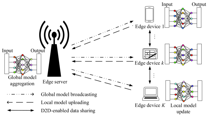 D2d Enabled Data Sharing For Distributed Machine Learning At Wireless Network Edge Deepai 9108