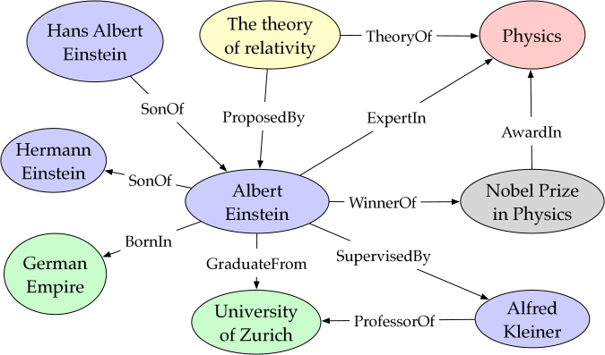 A Survey on Knowledge Graphs: Representation, Acquisition and ...