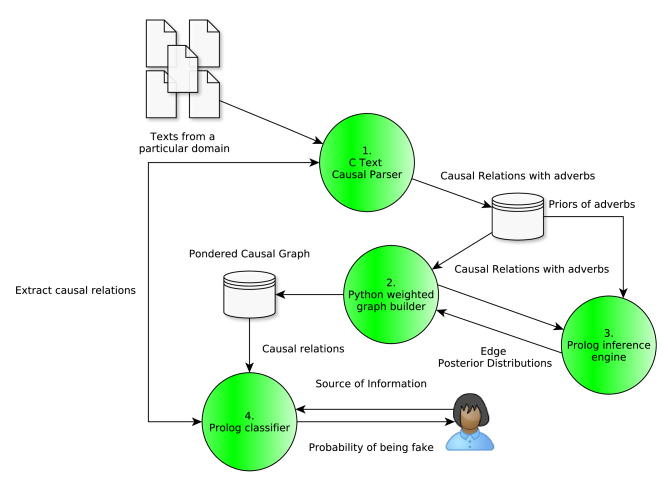 Fake News Detection by means of Uncertainty Weighted Causal Graphs | DeepAI