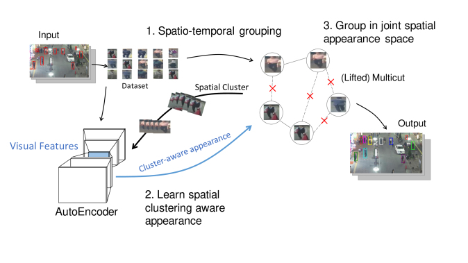 Unsupervised Multiple Person Tracking Using Autoencoder Based Lifted Multicuts Deepai 8027