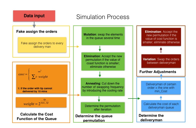 Intelligent Online Food Delivery System: A Dynamic Model to Generate ...