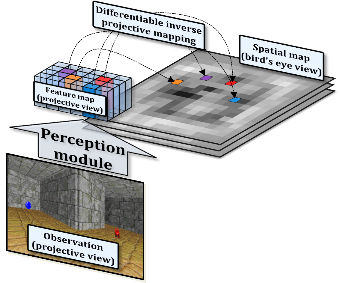 EgoMap: Projective mapping and structured egocentric memory for Deep RL ...
