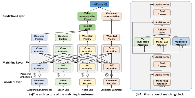 Multimodal Matching Transformer for Live Commenting | DeepAI