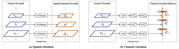 Weakly Supervised Attention Pyramid Convolutional Neural Network for ...