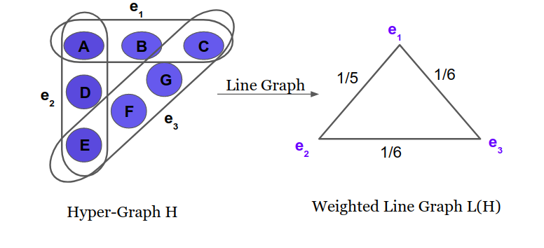 Line Hypergraph Convolution Network Applying Graph Convolution For Hypergraphs Deepai 5386