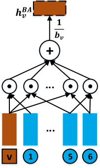 Bilinear Graph Neural Network with Node Interactions | DeepAI