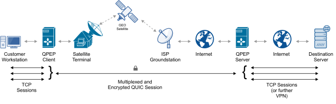 QPEP: A QUIC-Based Approach to Encrypted Performance Enhancing Proxies ...