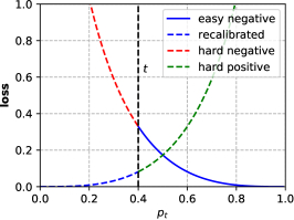 Solving Missing-Annotation Object Detection with Background Recalibration Loss | DeepAI