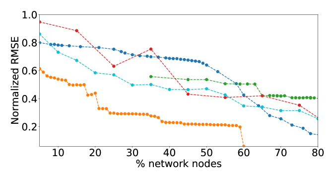 Neural Network Approximation Of Graph Fourier Transforms For Sparse Sampling Of Networked Flow 6835