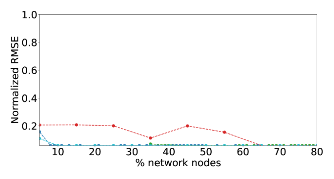 Neural Network Approximation Of Graph Fourier Transforms For Sparse Sampling Of Networked Flow 0843