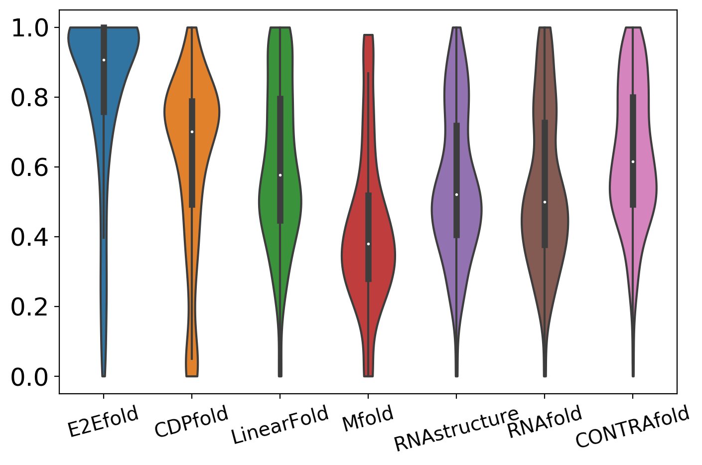 RNA Secondary Structure Prediction By Learning Unrolled Algorithms | DeepAI