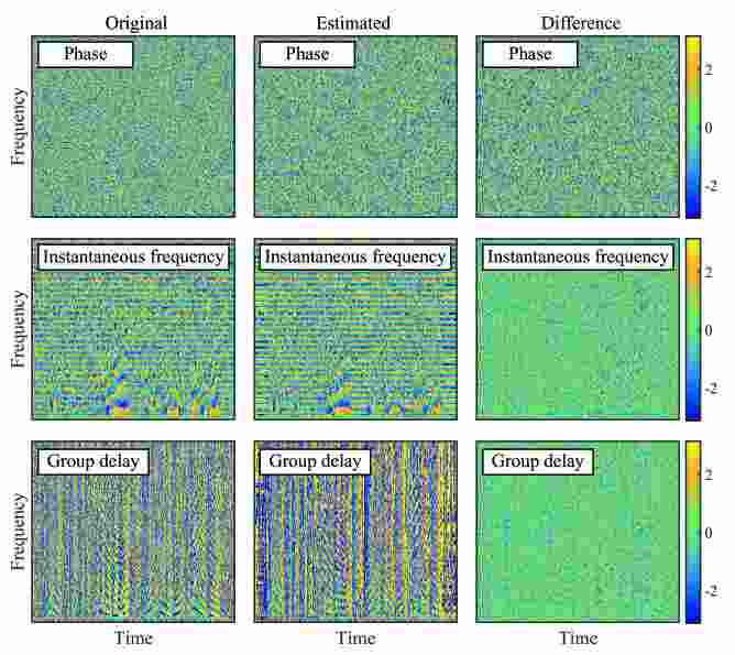 Phase reconstruction based on recurrent phase unwrapping with deep ...