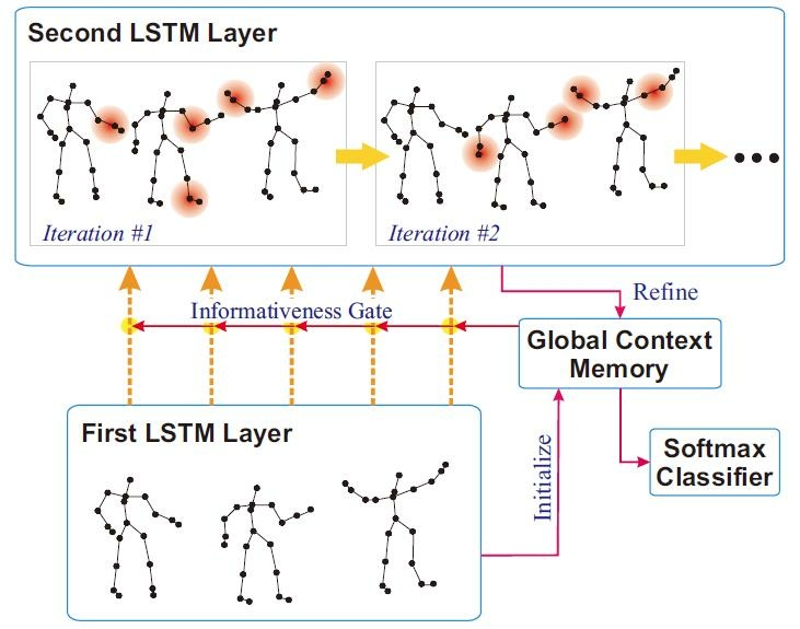 Revisiting Skeleton Based Action Recognition