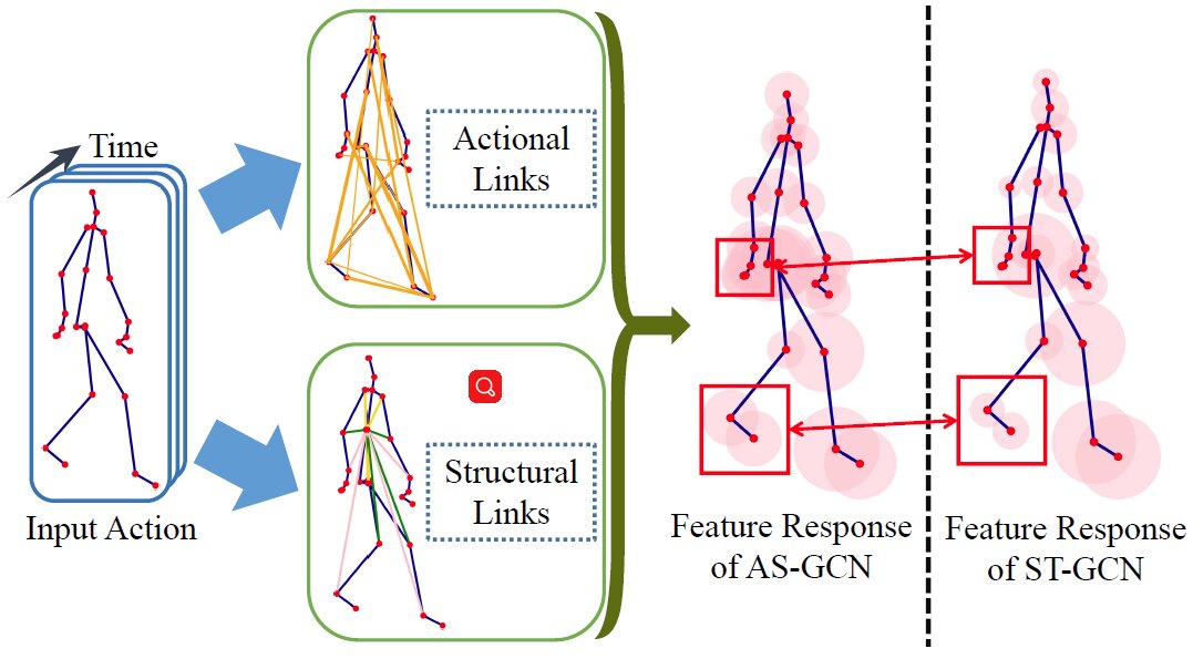 A Survey On 3d Skeleton Based Action Recognition Using Learning Method Deepai