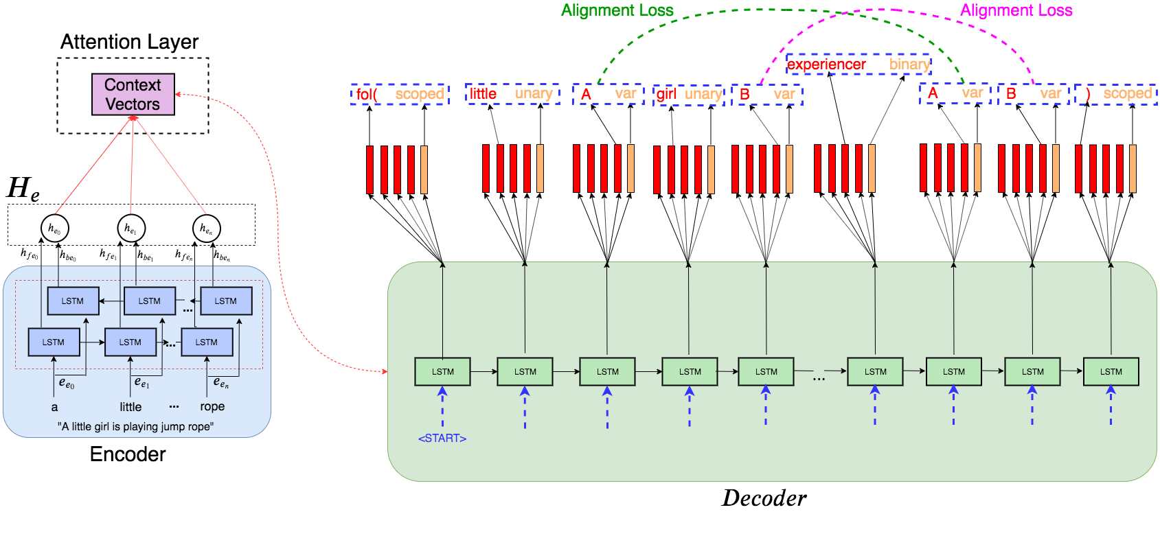 Exploring Neural Models For Parsing Natural Language Into First Order Logic Deepai