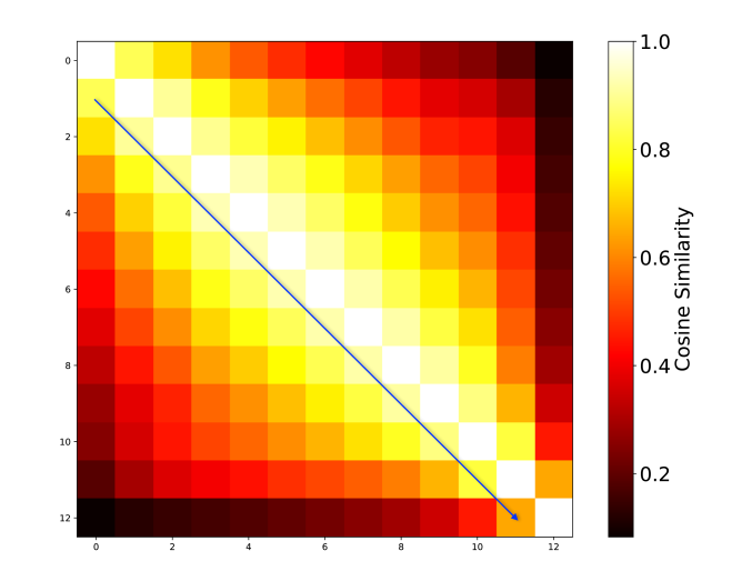 SBERT-WK: A Sentence Embedding Method by Dissecting BERT-based Word Models | DeepAI