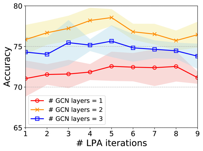 Unifying Graph Convolutional Neural Networks and Label Propagation | DeepAI
