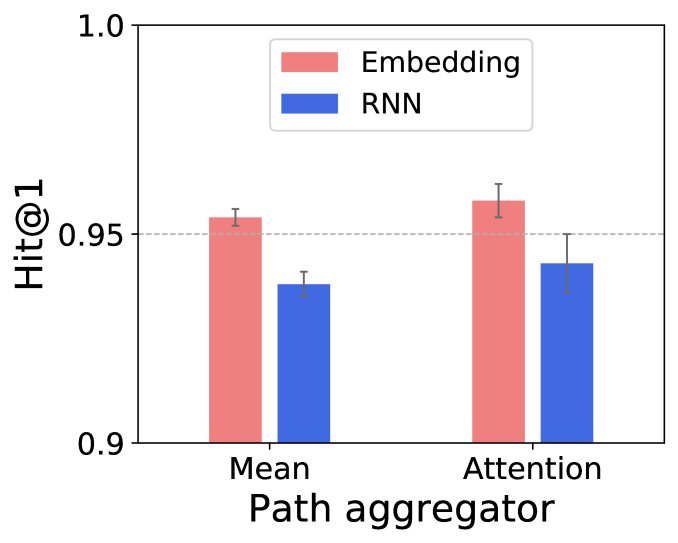 Entity Context and Relational Paths for Knowledge Graph Completion | DeepAI