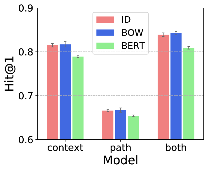 Entity Context And Relational Paths For Knowledge Graph Completion Deepai