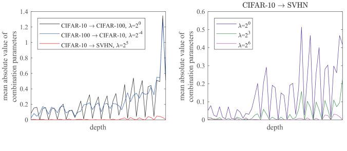 Residual Continual Learning | DeepAI