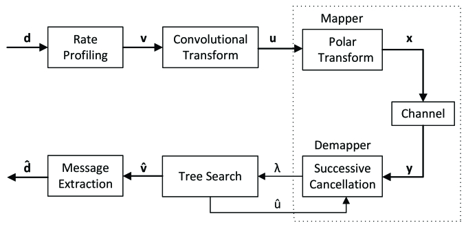 Polarization Adjusted Convolutional Pac Codes Fano Decoding Vs List Decoding Deepai 