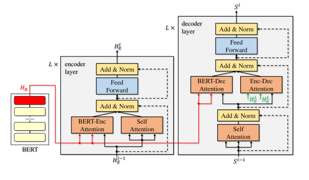Incorporating BERT into Neural Machine Translation | DeepAI
