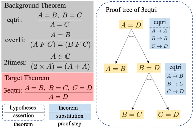 Learning to Prove Theorems by Learning to Generate Theorems | DeepAI