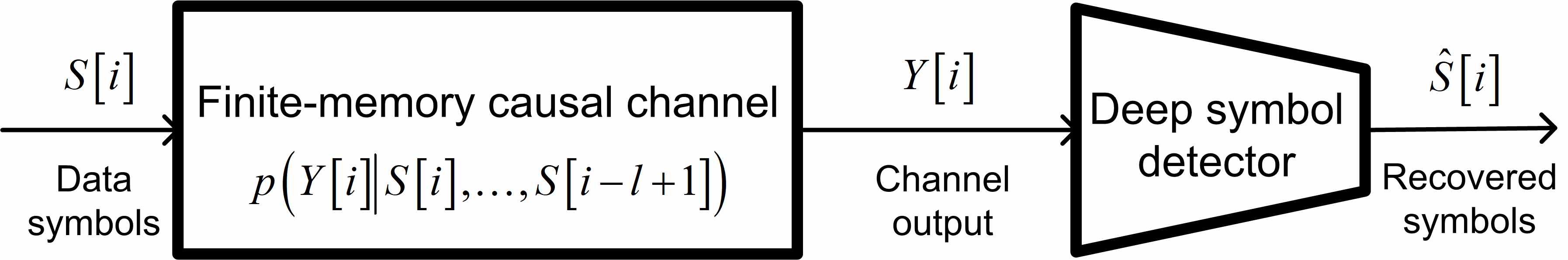 Data Driven Symbol Detection Via Model Based Machine Learning Deepai 