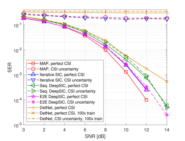 Data Driven Symbol Detection Via Model Based Machine Learning Deepai