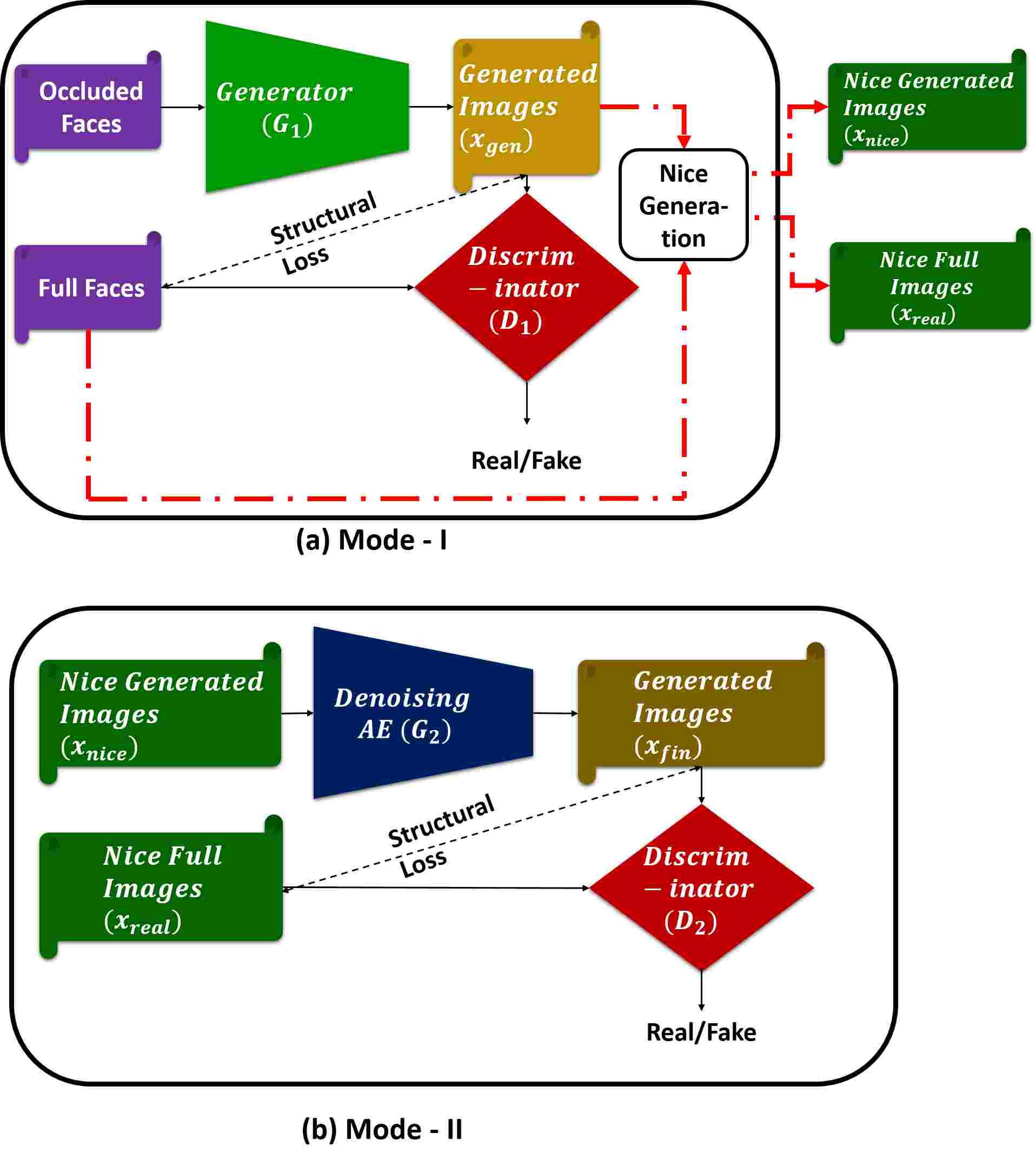 SD-GAN: Structural and Denoising GAN reveals facial parts under occlusion | DeepAI