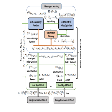 Multi-Agent Meta-Reinforcement Learning for Self-Powered and ...