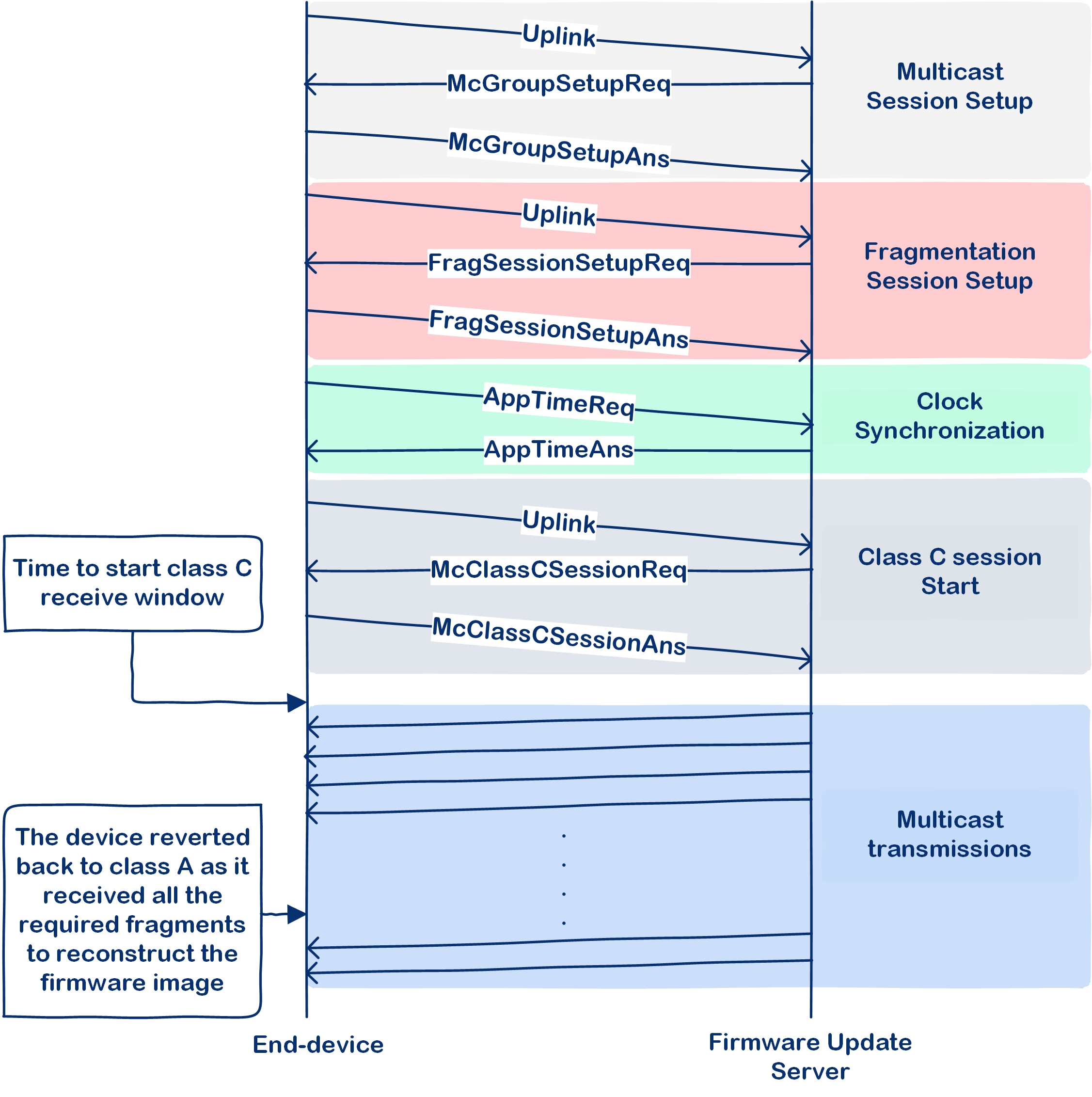 How to make Firmware Updates over LoRaWAN Possible | DeepAI