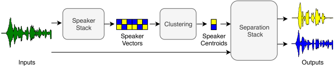 Wavesplit: End-to-End Speech Separation by Speaker Clustering | DeepAI