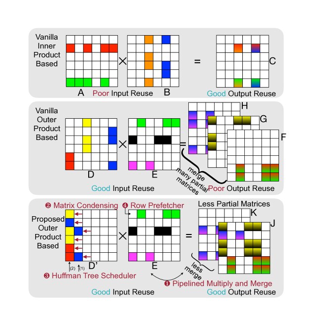 SpArch: Efficient Architecture for Sparse Matrix Multiplication | DeepAI