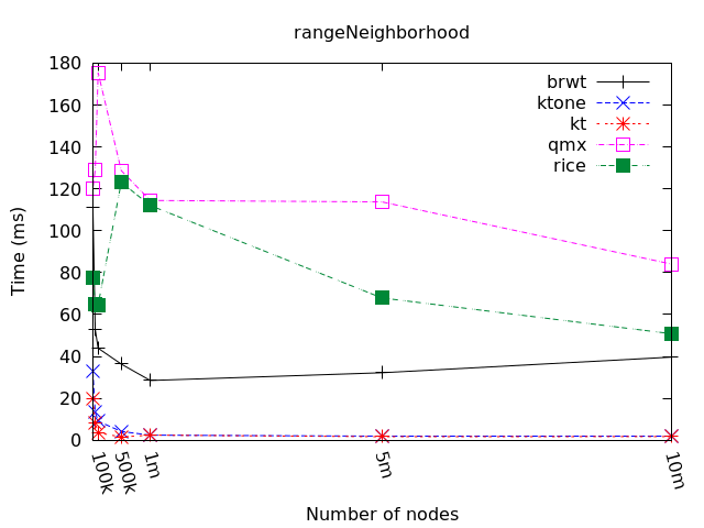 Compressed Data Structures For Binary Relations In Practice Deepai 
