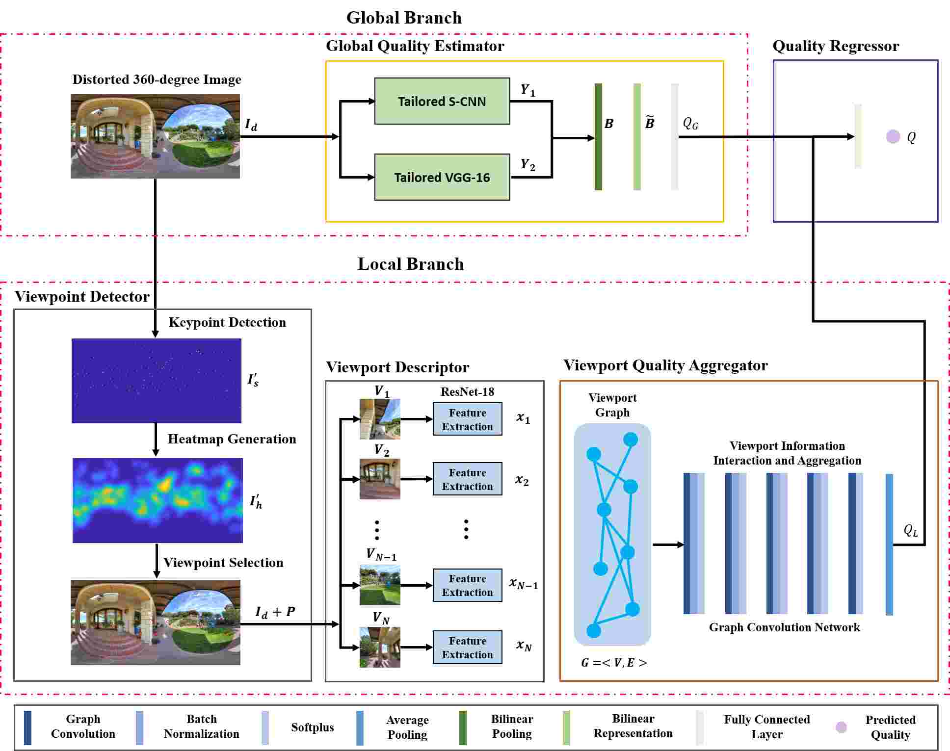 Blind Omnidirectional Image Quality Assessment With Viewport Oriented Graph Convolutional