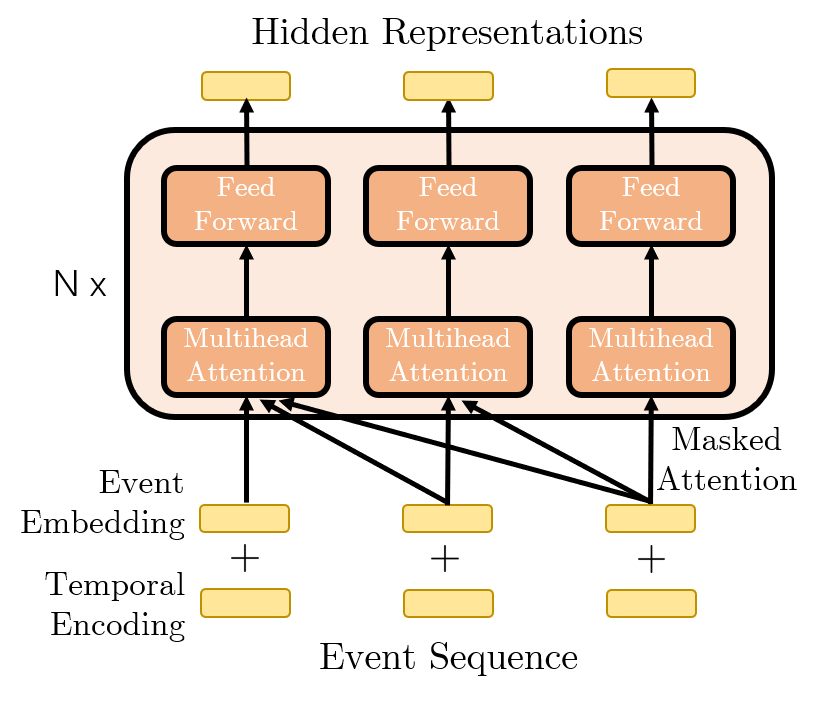 Transformer Hawkes Process | DeepAI