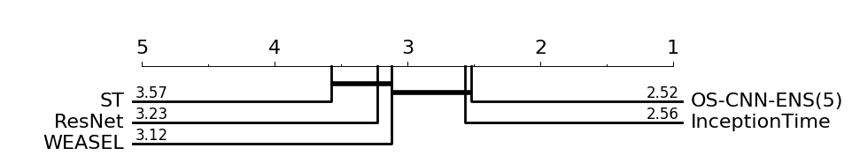 Rethinking 1d Cnn For Time Series Classification A Stronger Baseline Deepai